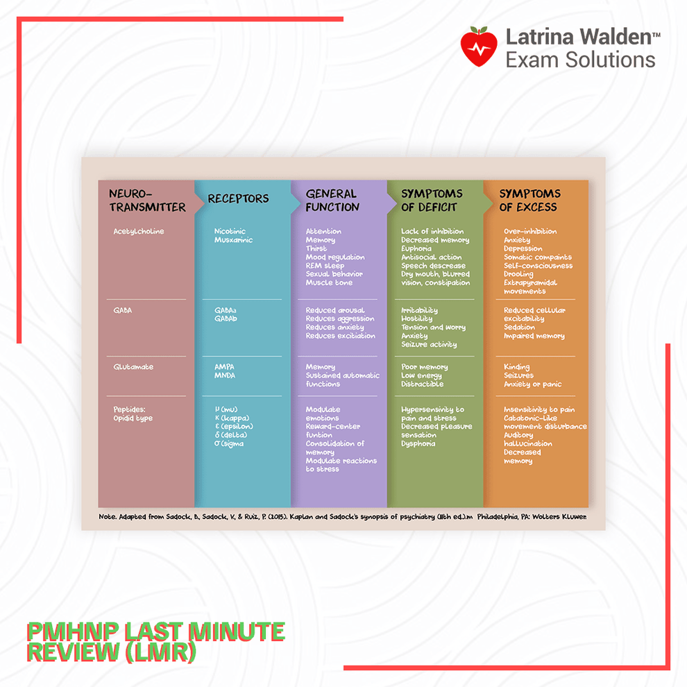 PMHNP Last Minute Review (LMR) – Latrina Walden Exam Solutions